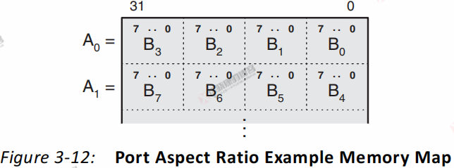 Xilinx IP 解析之 Block Memory Generator v8.4 ——01-手册重点解读（仅Native RAM） – 徐晓康的博客
